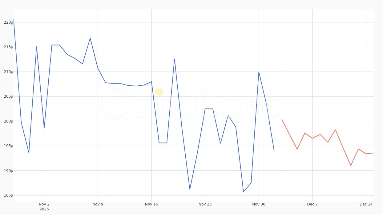 Beefy short-term price prediction