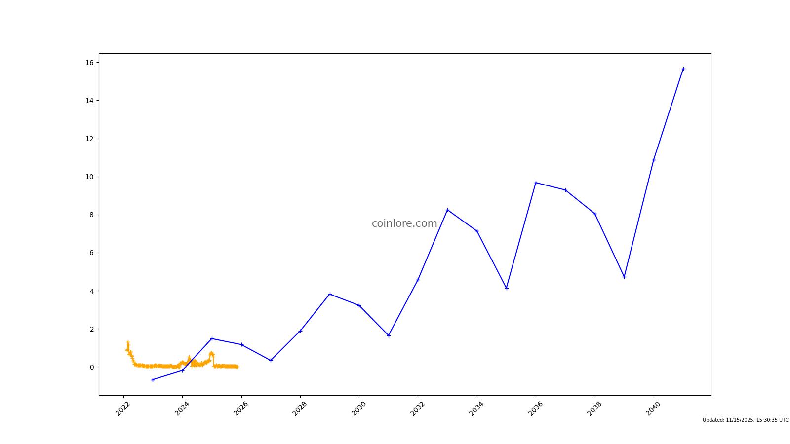 Beethoven X price prediction long-term