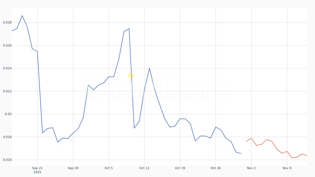 Beethoven X краткосрочный прогноз курса