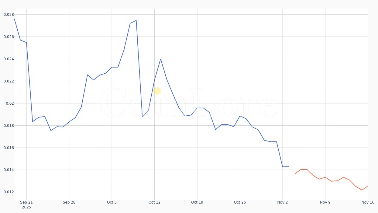 Beethoven X short-term price prediction