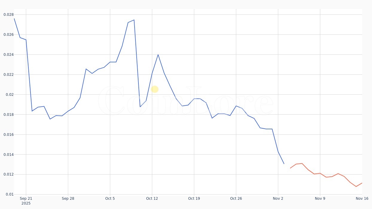 Beethoven X short-term price prediction