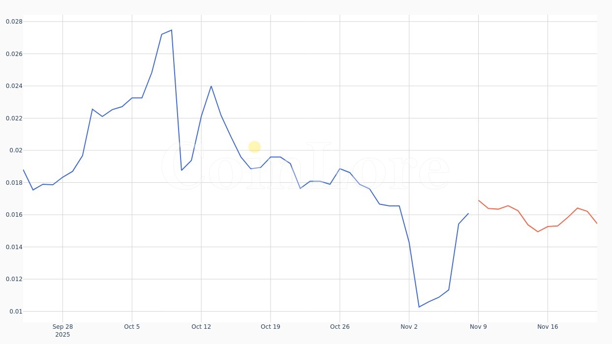 Beethoven X short-term price prediction