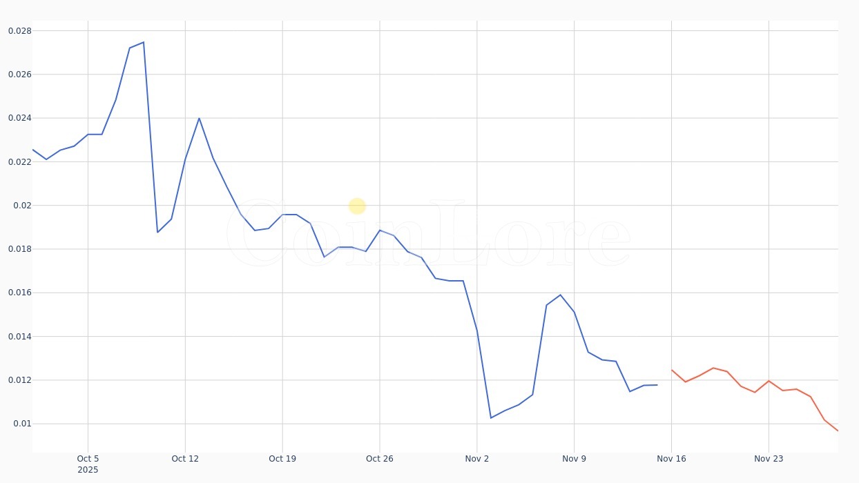 Beethoven X short-term price prediction