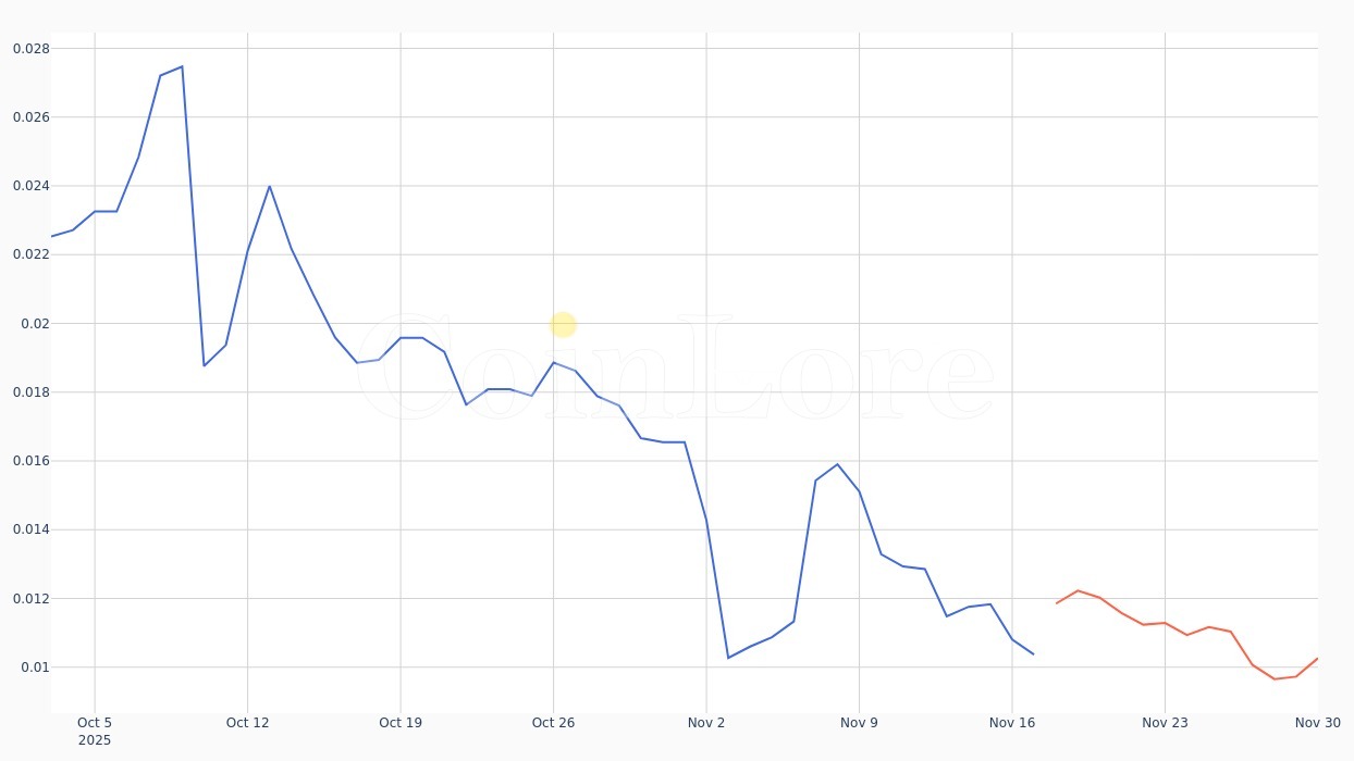 Beethoven X short-term price prediction