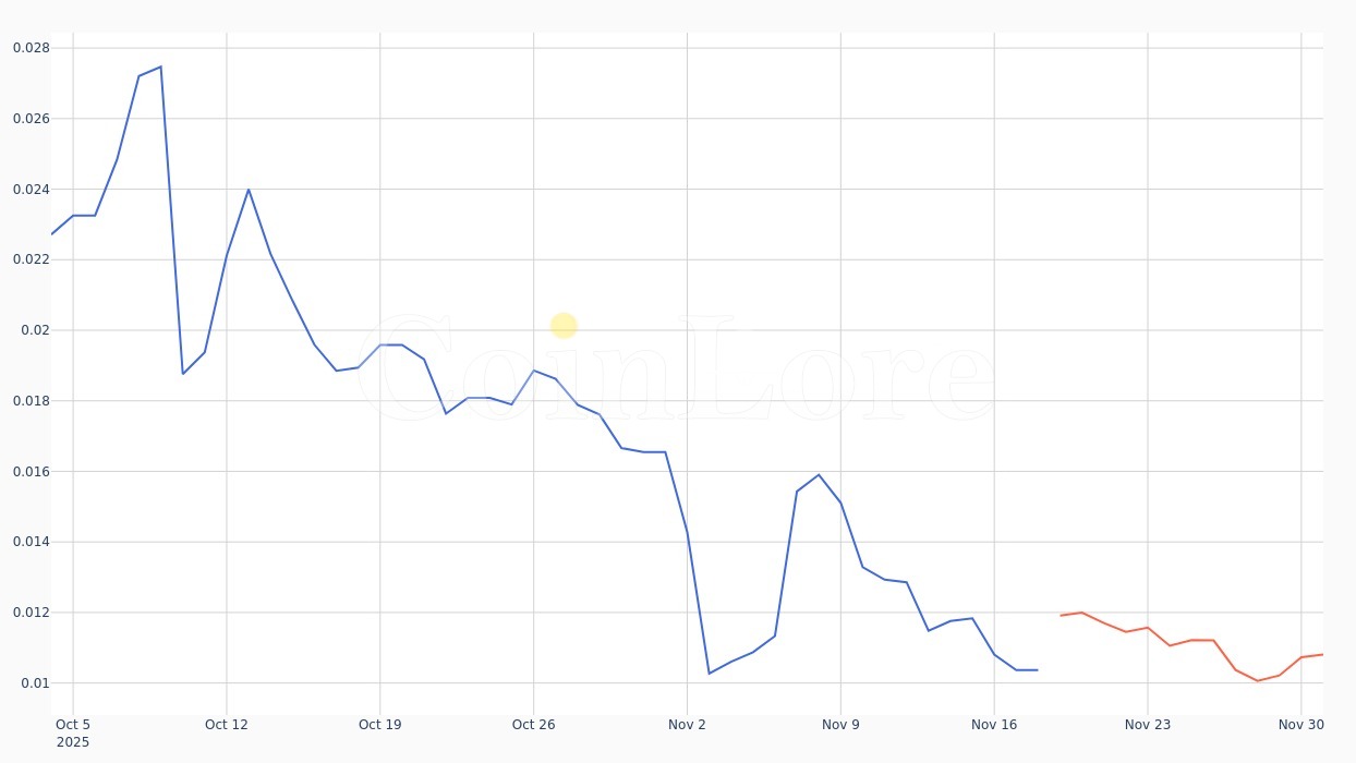 Beethoven X short-term price prediction