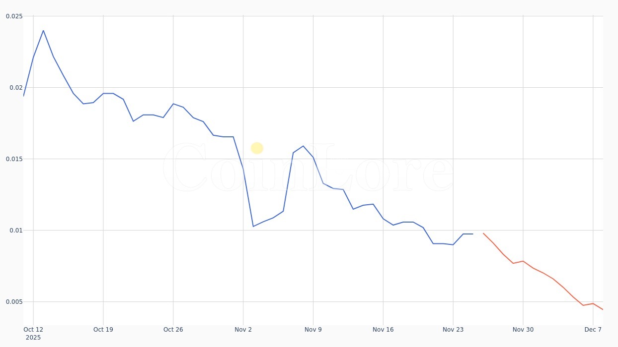 Beethoven X short-term price prediction