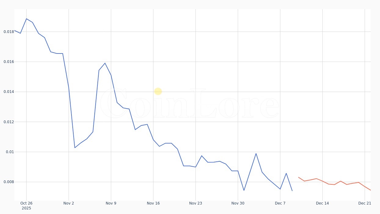 Beethoven X short-term price prediction