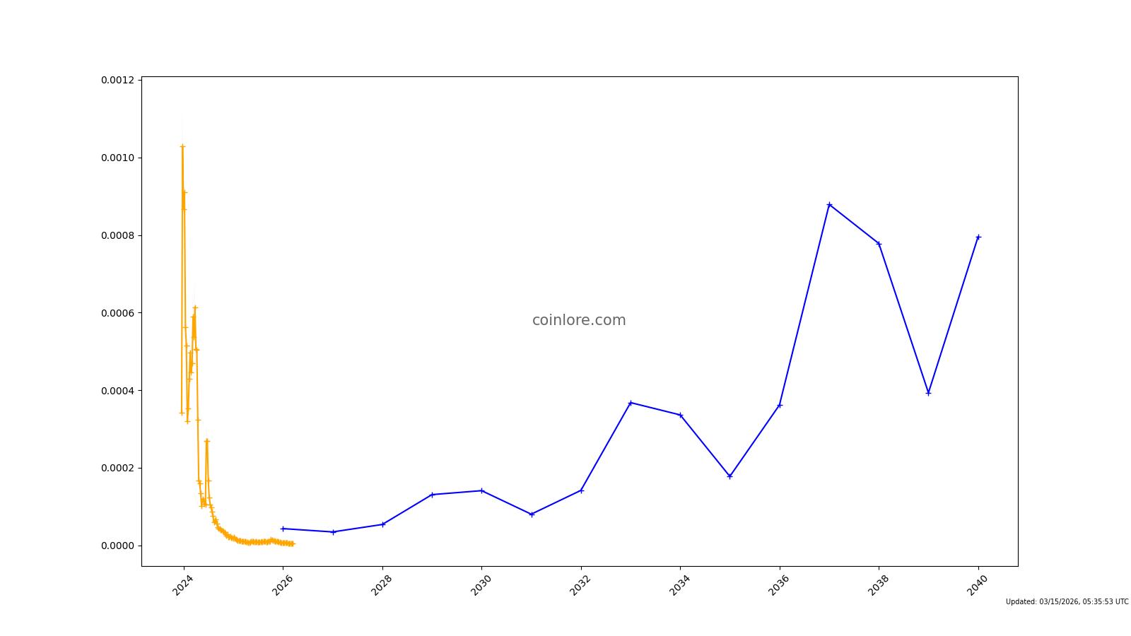 Predicción del precio de BEFE a largo plazo