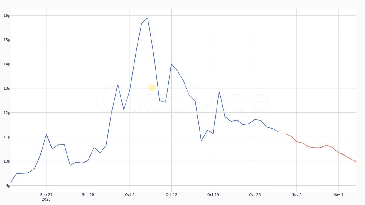 BEFE краткосрочный прогноз курса