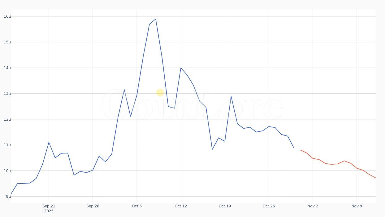 BEFE kısa vadeli fiyat tahmini