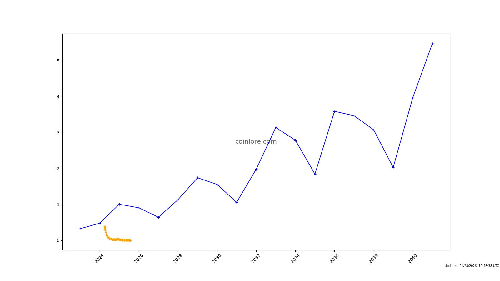 Predicción del precio de BeFi Labs a largo plazo