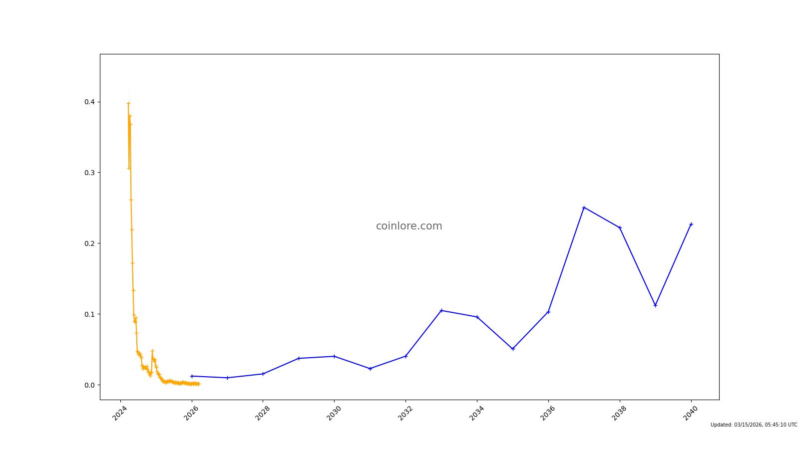 Predicción del precio de BeFi Labs a largo plazo