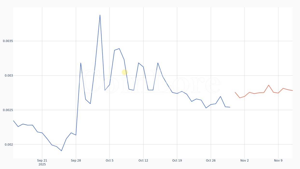 Predicción del precio a corto plazo de BeFi Labs
