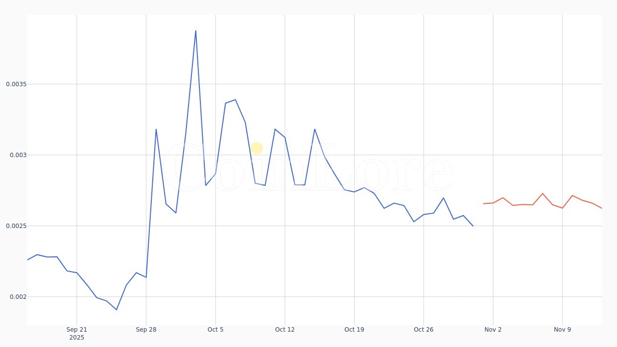 BeFi Labs kısa vadeli fiyat tahmini