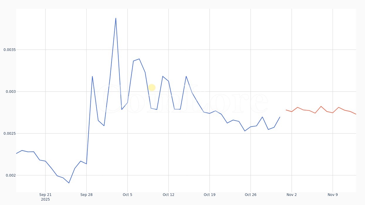 BeFi Labs краткосрочный прогноз курса