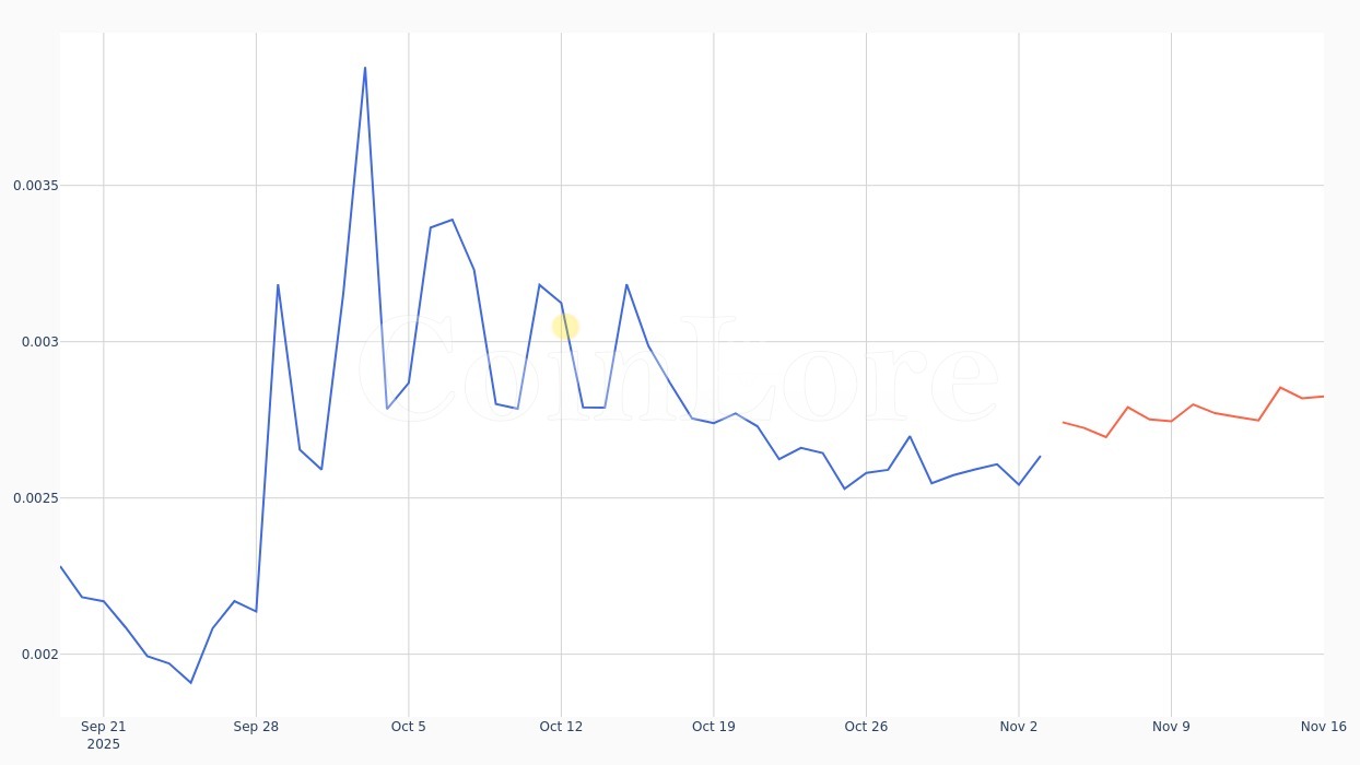 BeFi Labs short-term price prediction