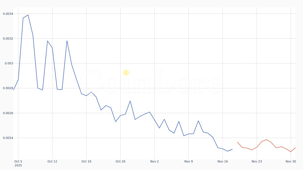 BeFi Labs short-term price prediction