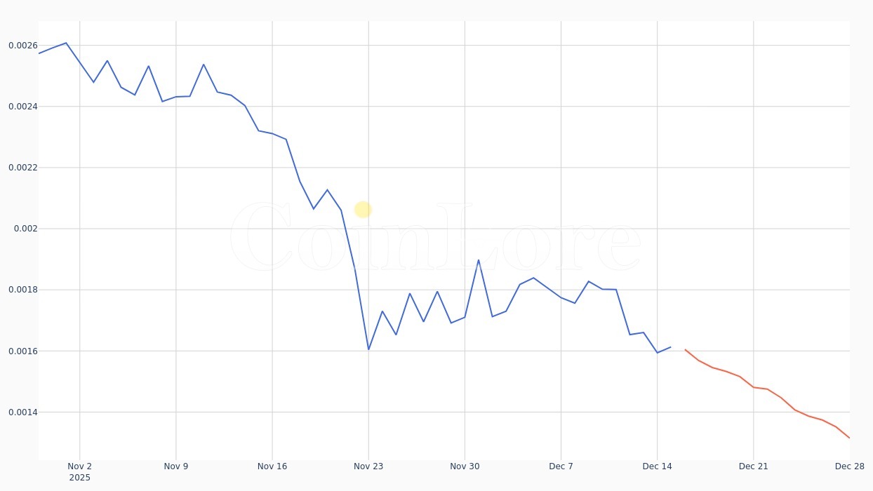 BeFi Labs краткосрочный прогноз курса