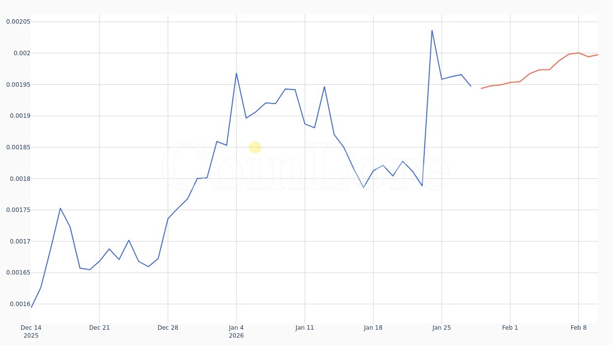 Predicción del precio a corto plazo de BeFi Labs