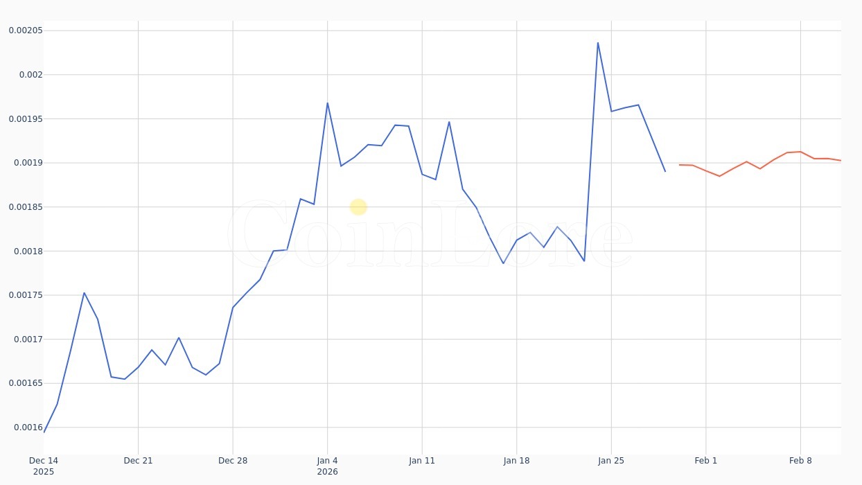 BeFi Labs краткосрочный прогноз курса