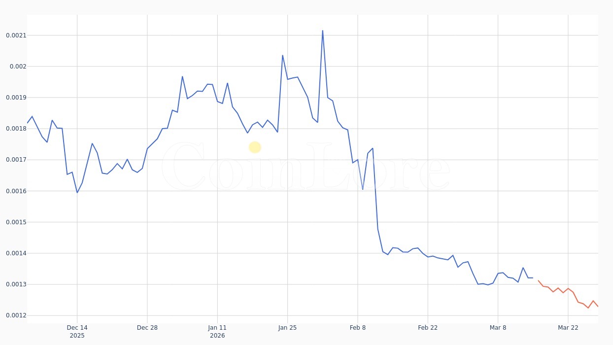BeFi Labs kısa vadeli fiyat tahmini