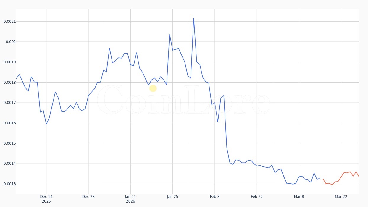 BeFi Labs краткосрочный прогноз курса