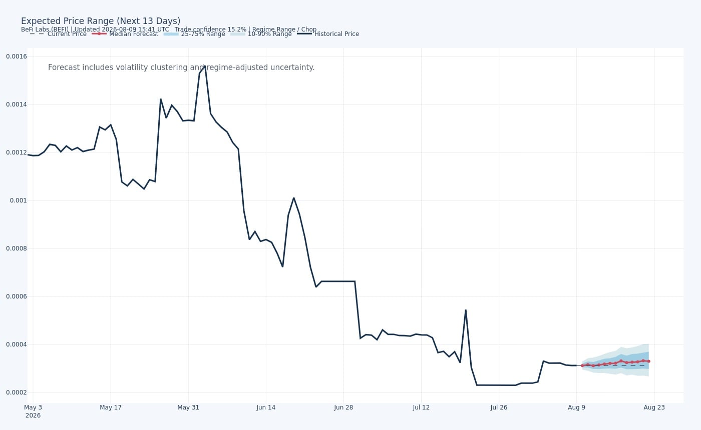 BeFi Labs price forecast next 13 days with confidence range and prediction bands