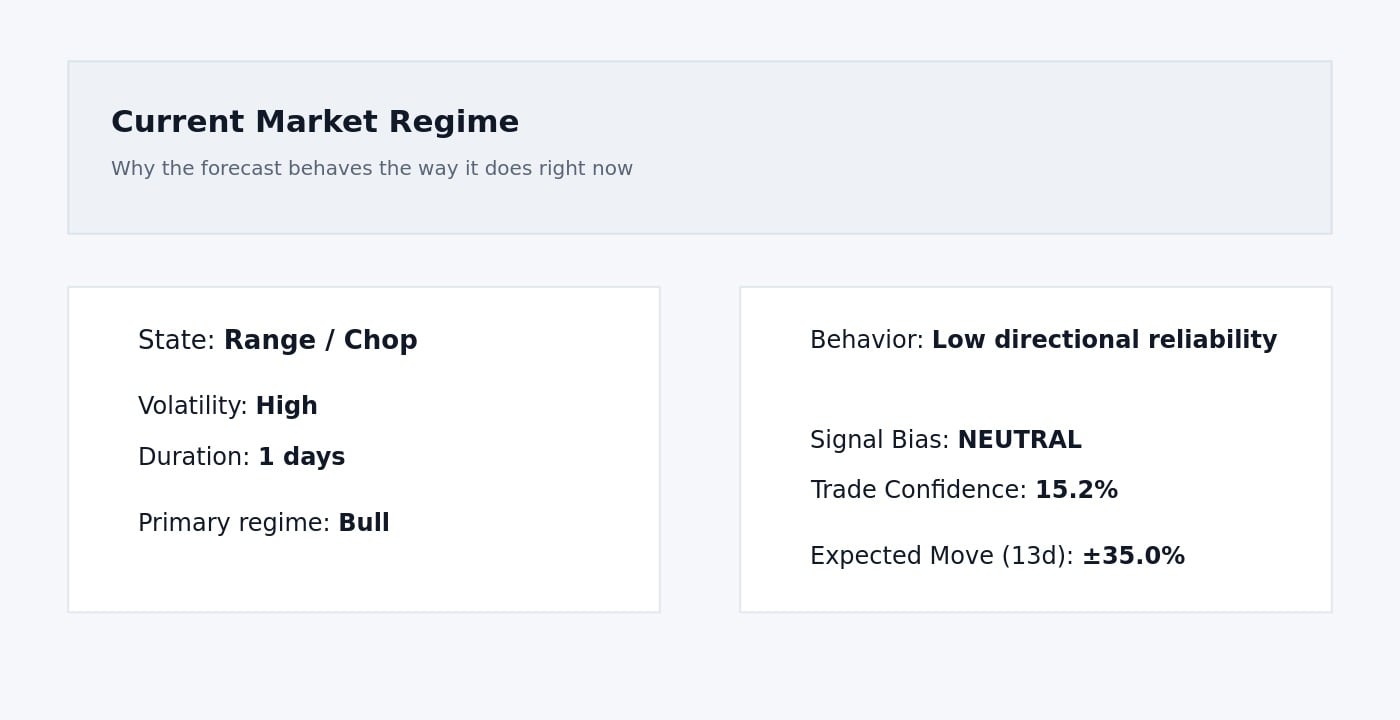 BeFi Labs market regime analysis showing volatility trend and directional reliability