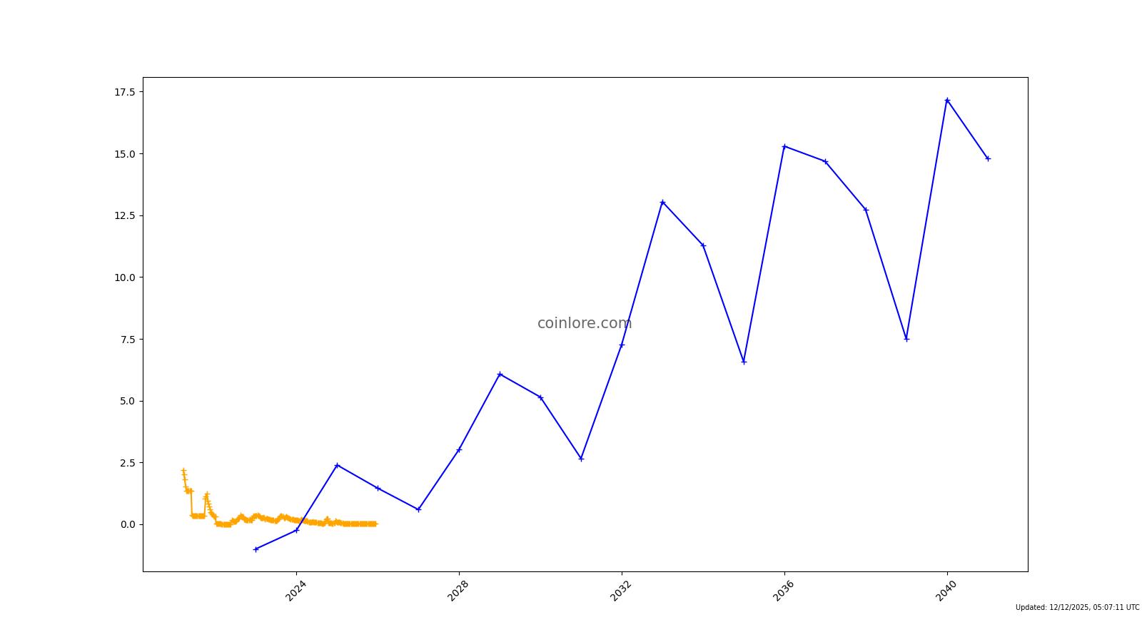 Behodler price prediction long-term