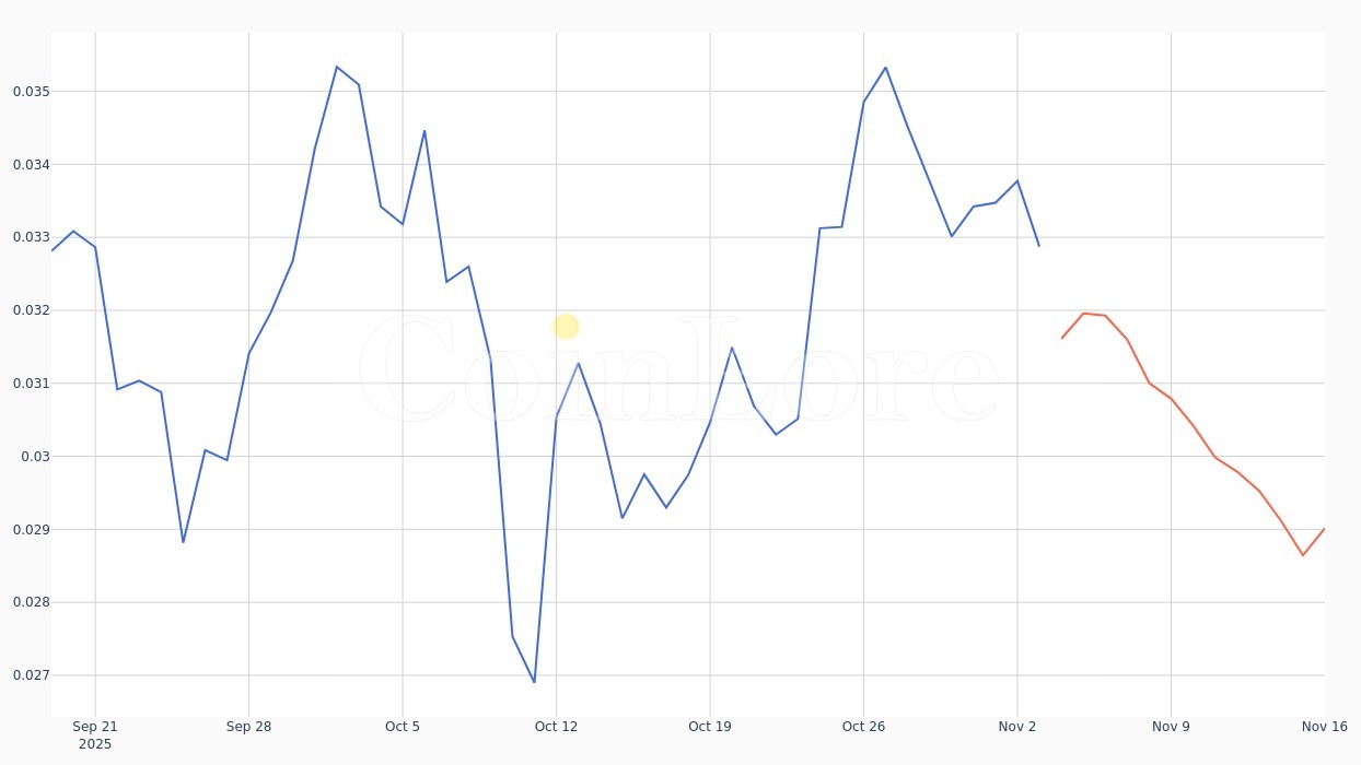 Behodler short-term price prediction