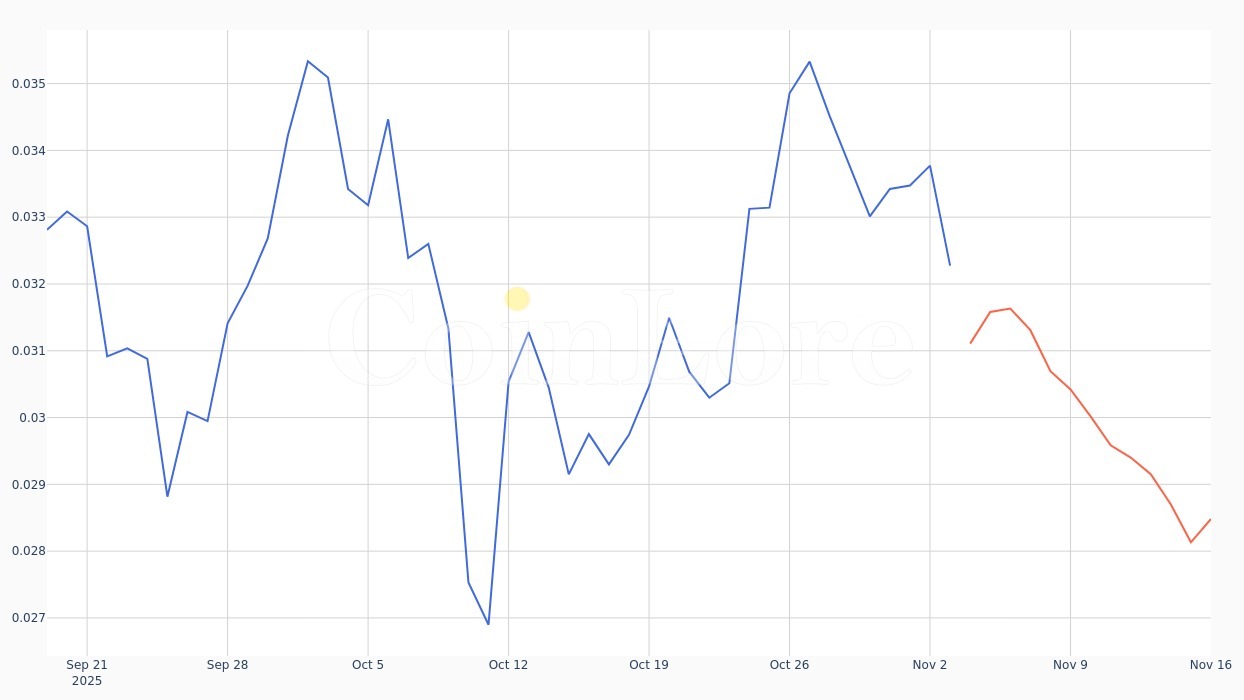 Behodler short-term price prediction