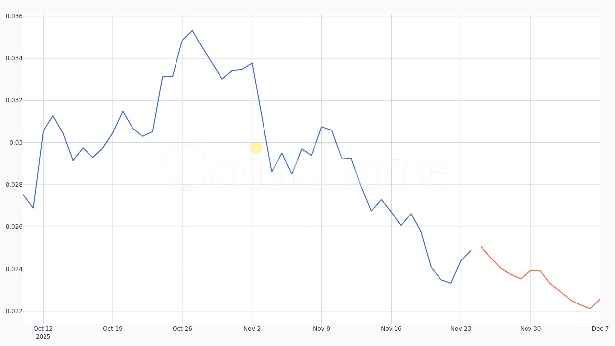Behodler short-term price prediction