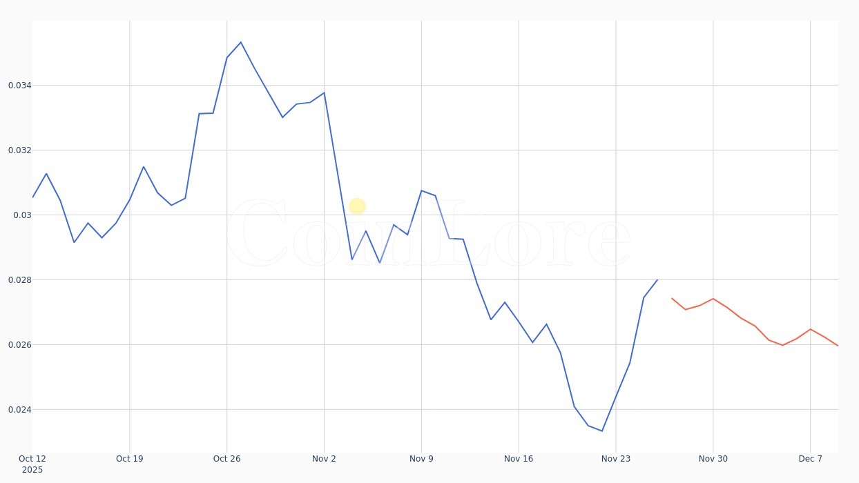 Behodler short-term price prediction