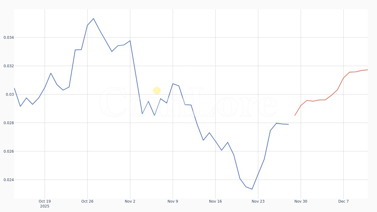 Behodler short-term price prediction