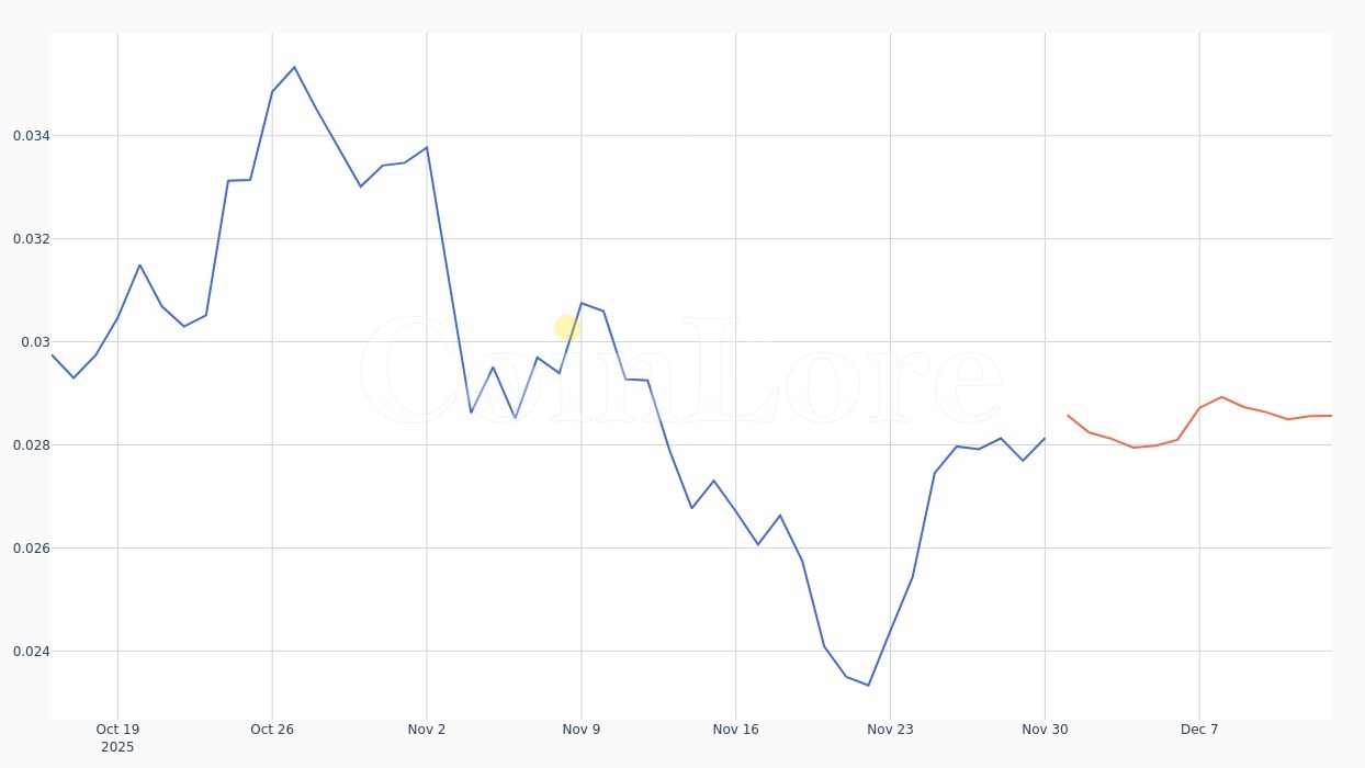 Behodler short-term price prediction