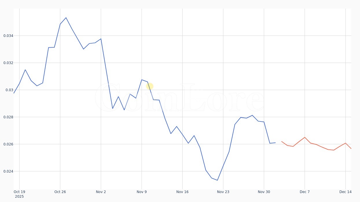 Behodler short-term price prediction