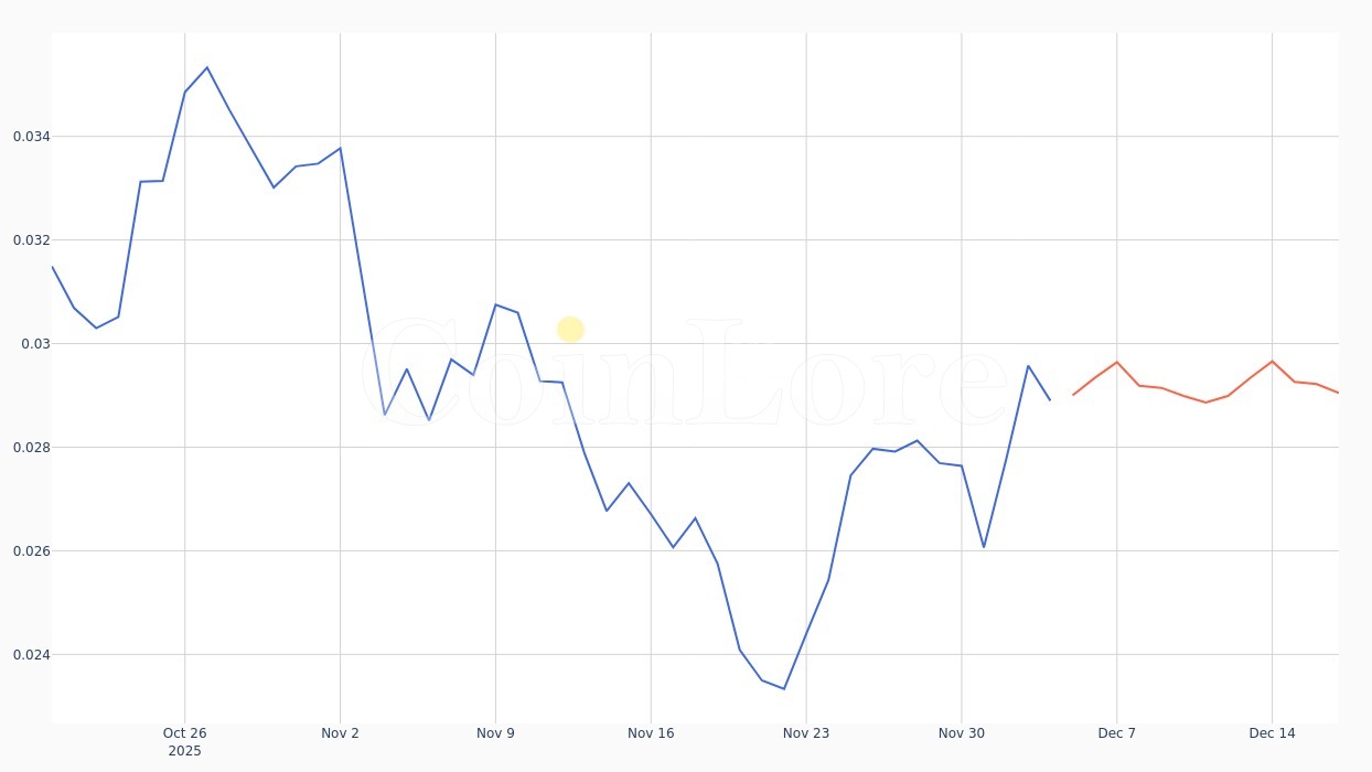 Behodler short-term price prediction