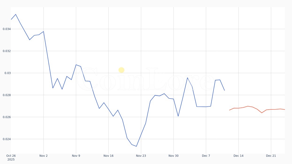 Behodler short-term price prediction