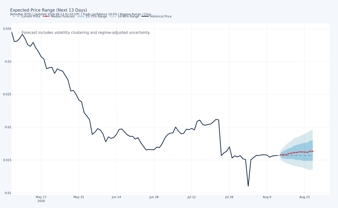 Behodler price forecast next 13 days with confidence range and prediction bands