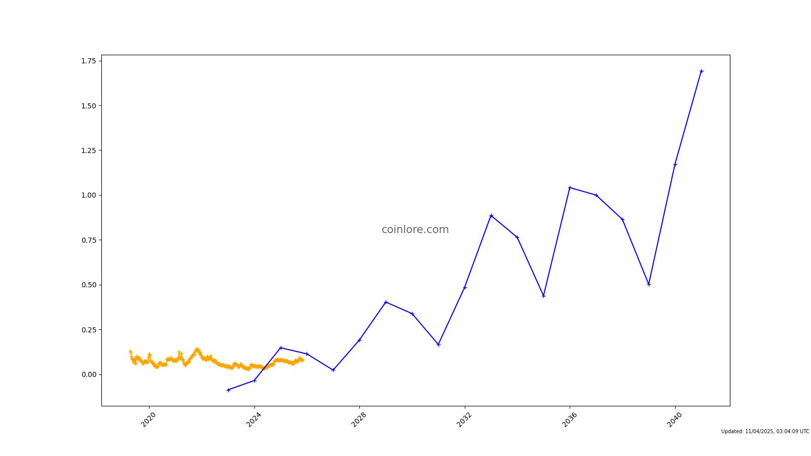 Beldex uzun vadeli fiyat tahmini