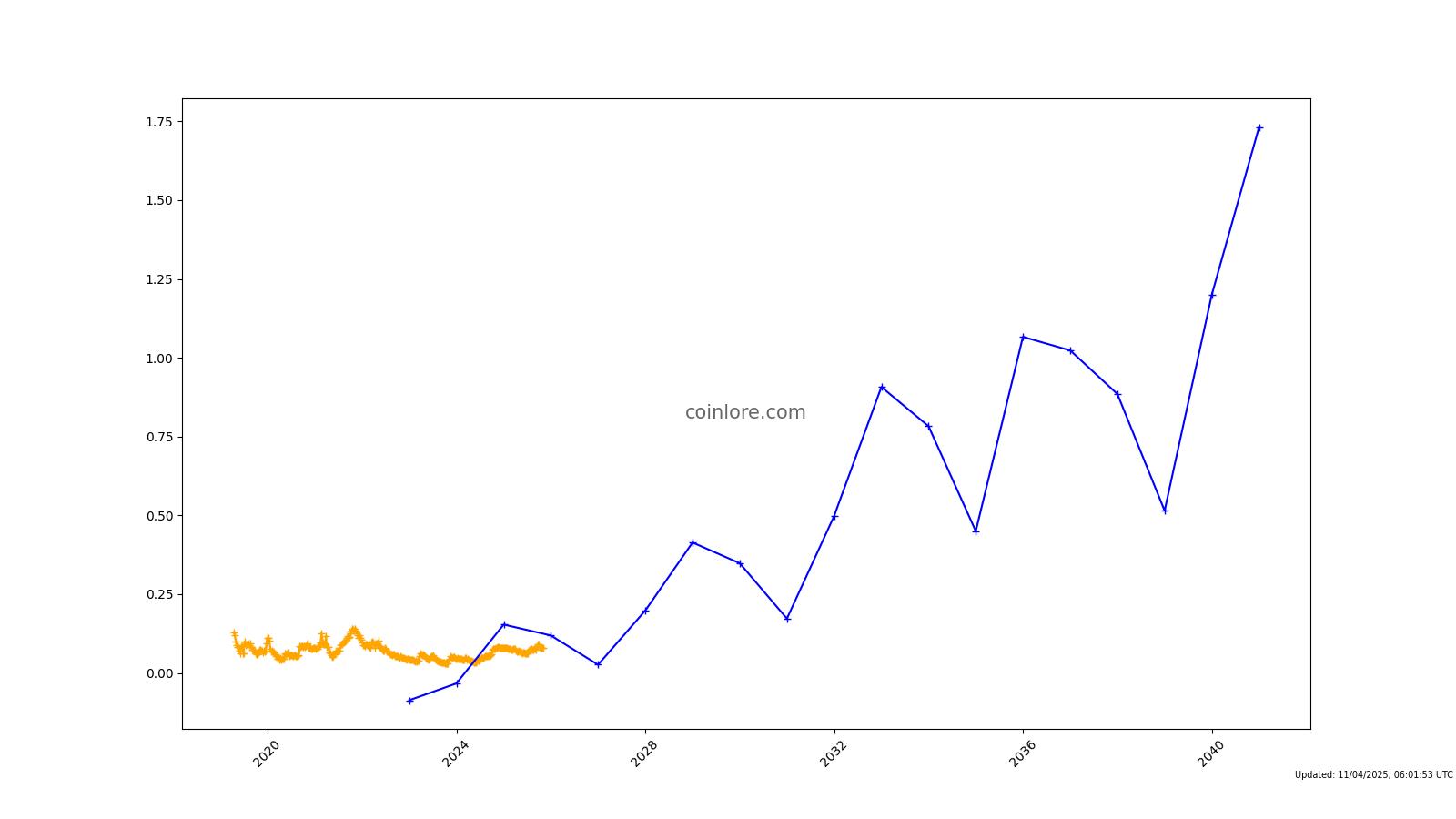 Predicción del precio de Beldex a largo plazo