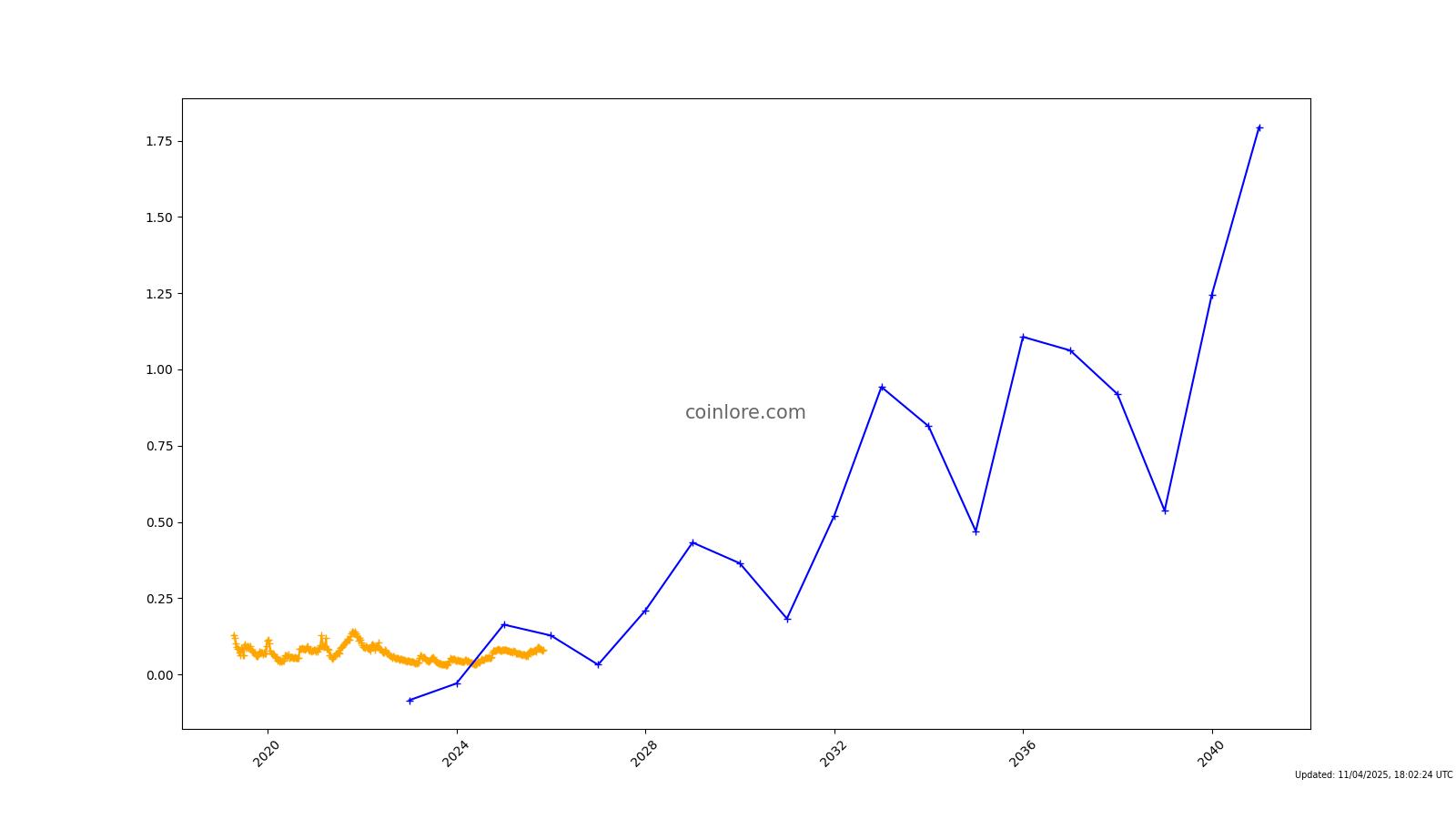 Predicción del precio de Beldex a largo plazo