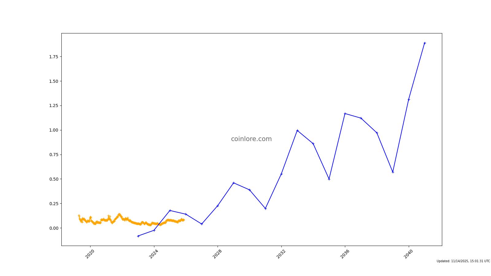 Beldex долгосрочные прогноз курса