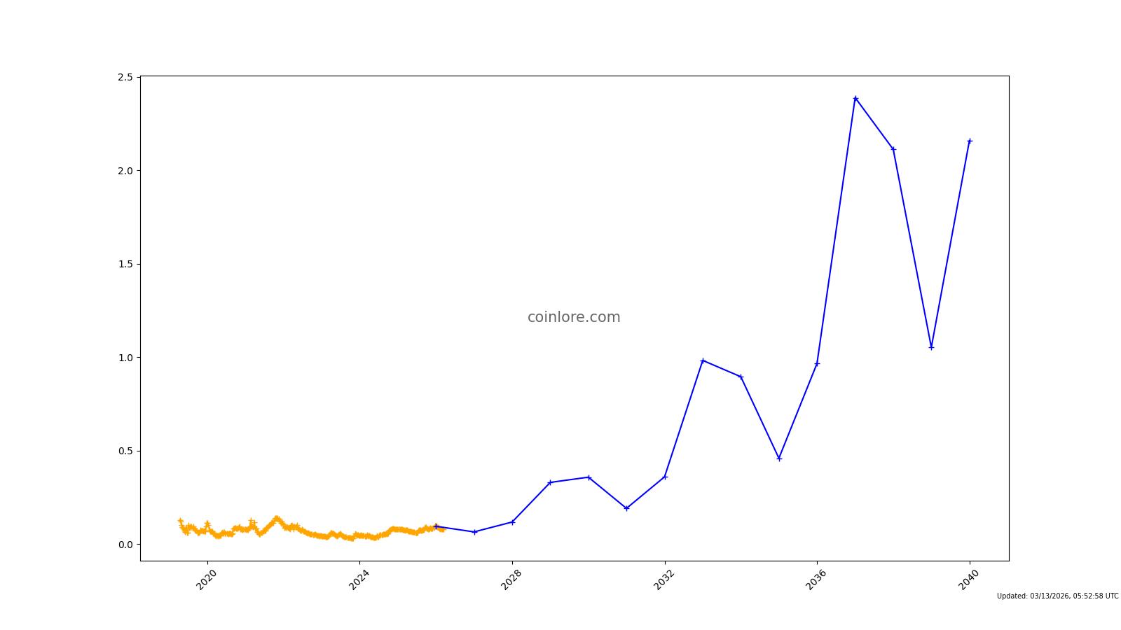 Beldex долгосрочные прогноз курса