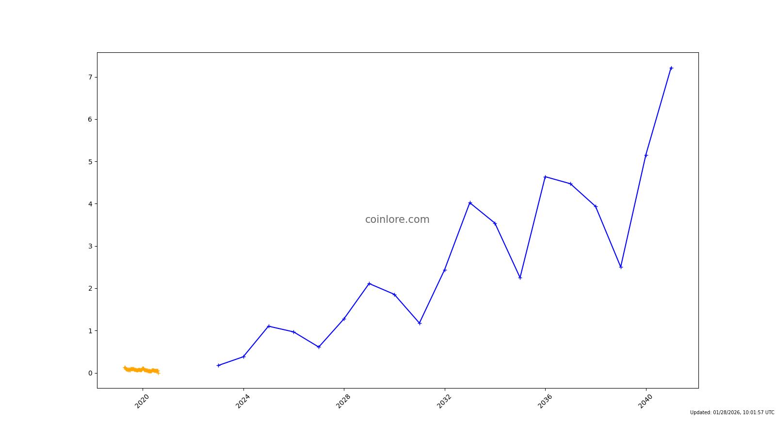 Beldex долгосрочные прогноз курса