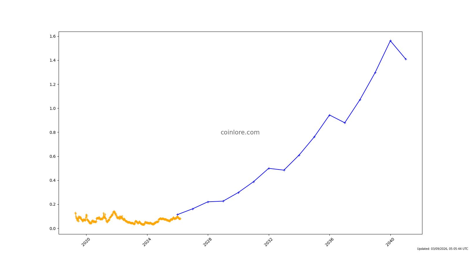 Beldex uzun vadeli fiyat tahmini