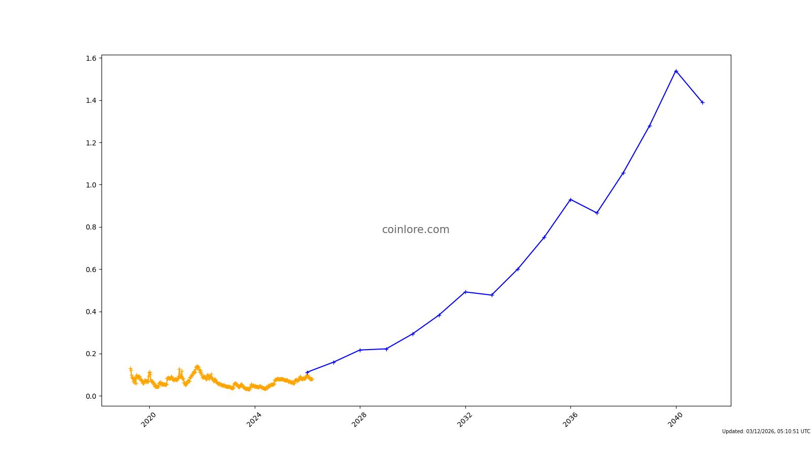 Beldex долгосрочные прогноз курса