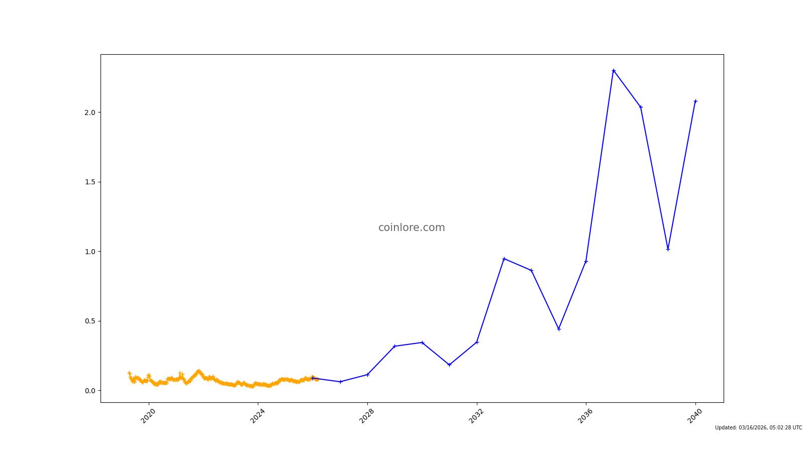 Predicción del precio de Beldex a largo plazo