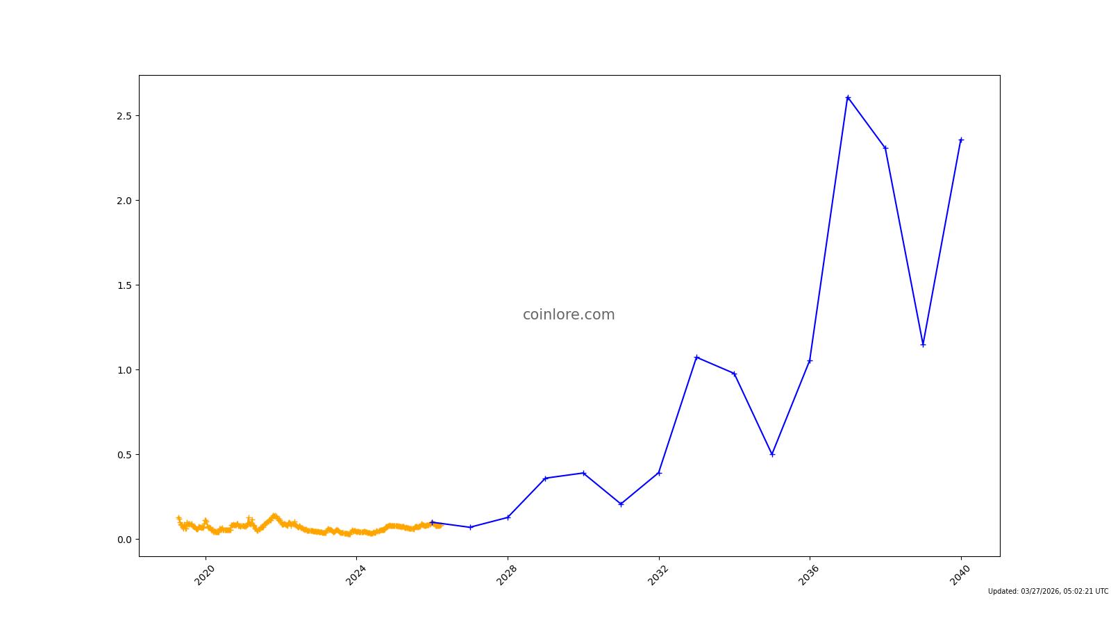 Beldex долгосрочные прогноз курса