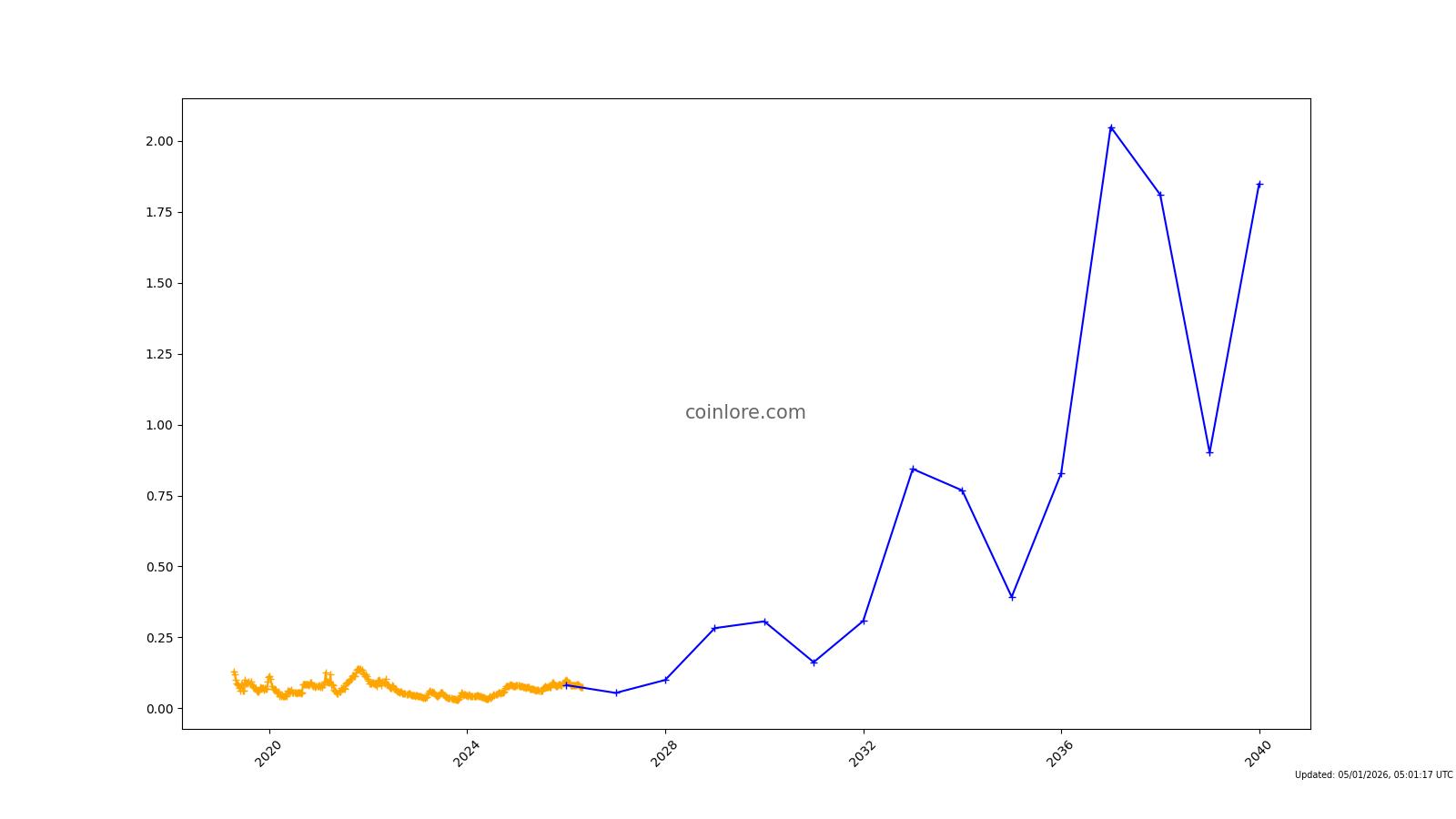 Predicción del precio de Beldex a largo plazo